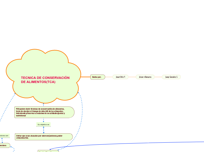 TECNICA DE CONSERVACIÓN DE ALIMENTOS(TCA) - Mind Map